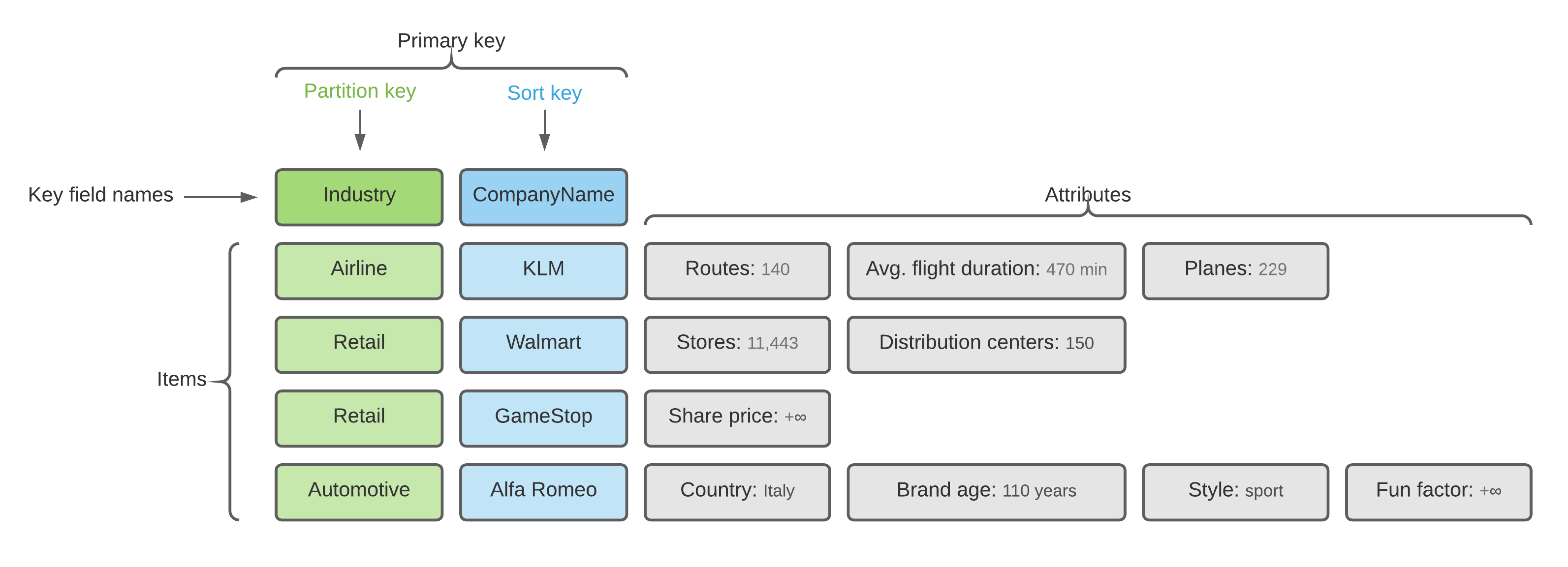 Dynamodb query expressions Friedaral